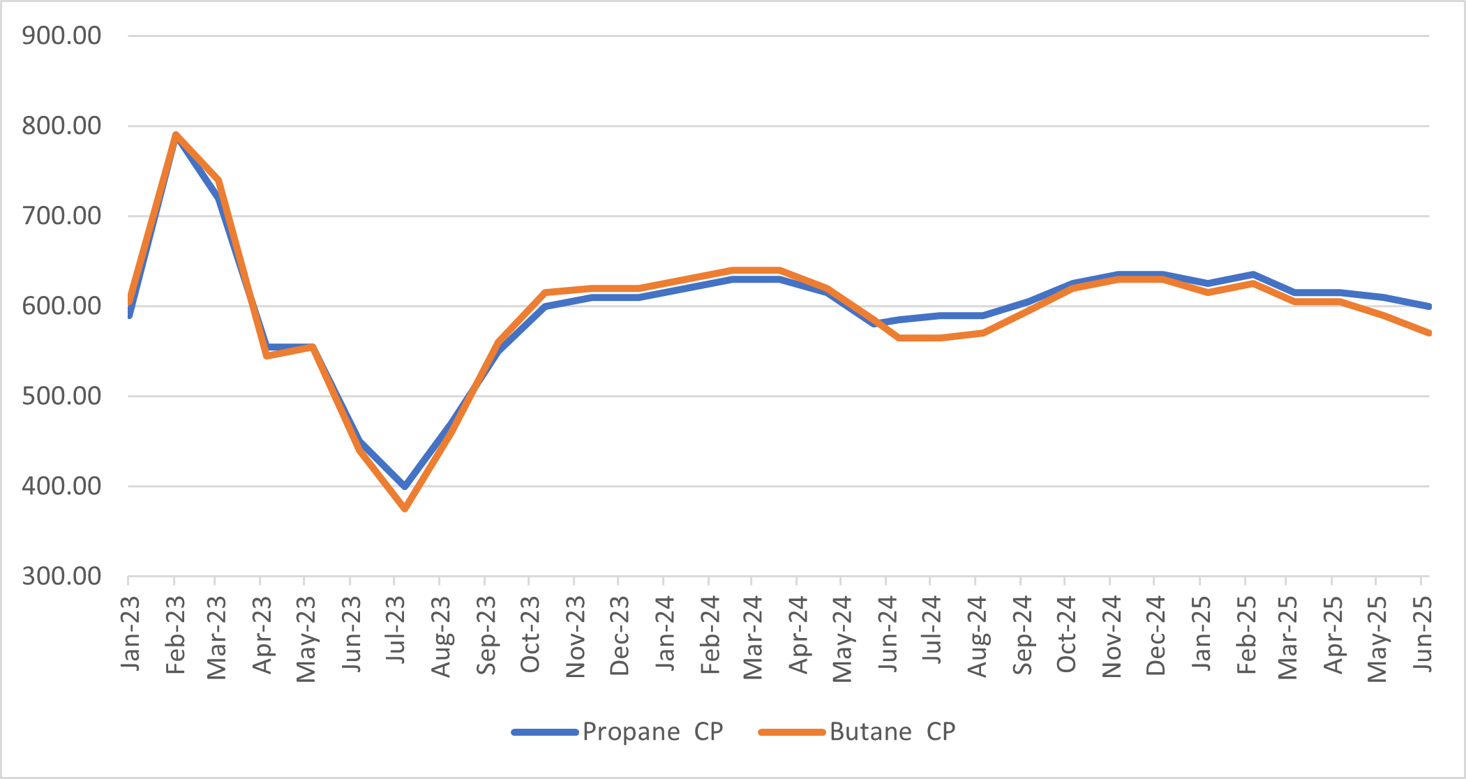 LPG: View of the markets - March edition